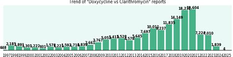 Doxycycline Vs Clarithromycin Ehealthme