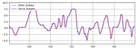 Python滤波器 Lfilter和filtfilt 对比与应用 基于butterworth Filterfiltfilt和lfilter