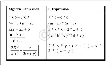 Hierarchy Of Operations In C Language Projugaadu