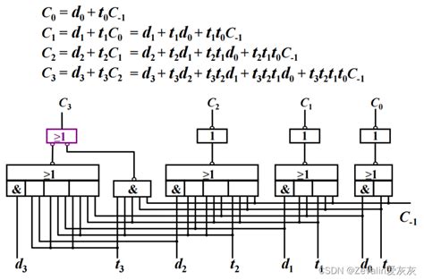 计算机组成原理 第五章（计算机的运算方法）—第六节（算数逻辑单元） 快速进位链并行加法器表达式例题及解析 Csdn博客