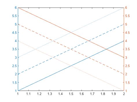 Modify Properties Of Charts With Two Y Axes Matlab And Simulink