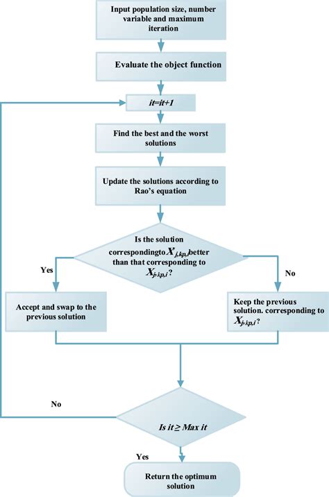 The Flowchart Of Rao Algorithms Download Scientific Diagram