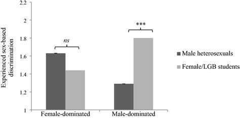 Experienced Sex Based Discrimination As A Function Of Fields Of Study Download Scientific