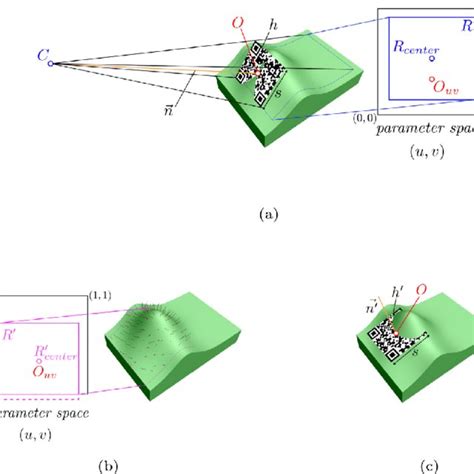 the difference between parallel projection left and central