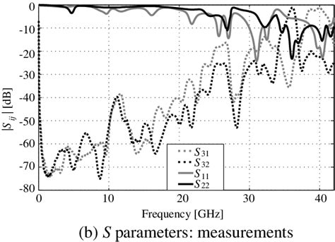 Measurement Vs Simulation Of The Band Pass Filters Download