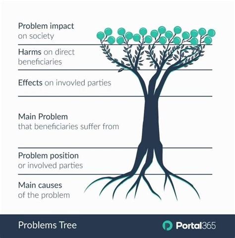 Problem Tree Analysis