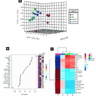 Principal Components Analysis PCA And Data Clustering Analysis Of AG Download Scientific