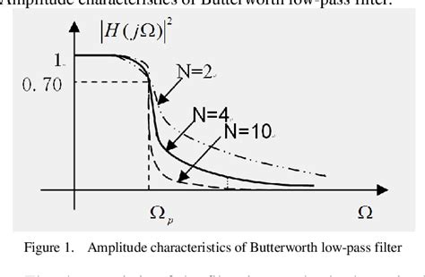 Figure 1 From The Design Of Profibus Dp Ai Based On Butterworth