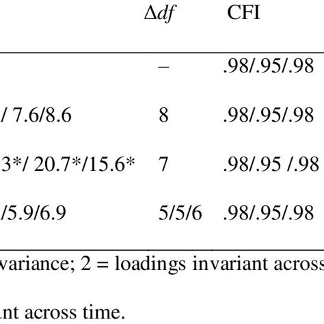 Model Fit Indices For Measurement Invariance Testing Full Download Table