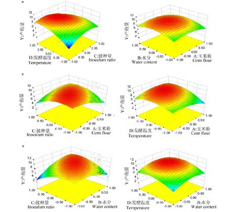 Figure 1 From Optimization Of Solid State Fermentation Conditions For Beauveria Bassiana Bbiii22