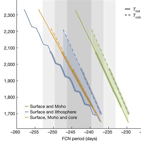 Density Jump At The Coremantle Boundary As A Function Of Fcn