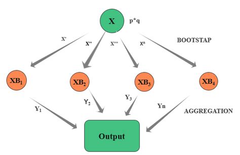 Random Forest Regression Model Download Scientific Diagram