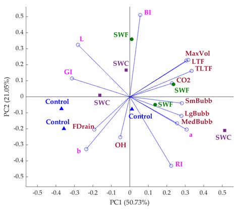 Biplot Of Principal Components Analysis Showing The Relationship