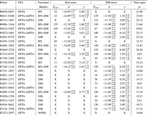 Table 4 From The Second Data Release From The European Pulsar Timing