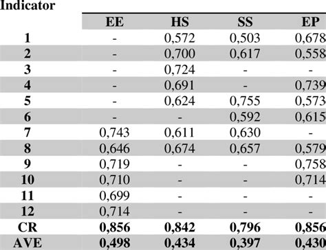 Construct Reliability Cr And Average Variance Extracted Ave Of Each