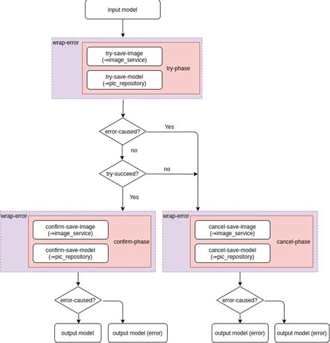 Clojure X Clojurescript で深める Web 開発 5 Api 開発 トランザクション添え Cleanarchitecture Qiita