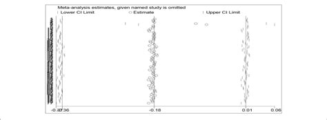 A Plot Of Sensitivity Analysis Download Scientific Diagram