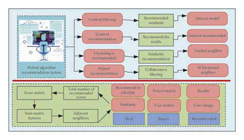 Hybrid Algorithm Based On Content And Collaborative Filtering In