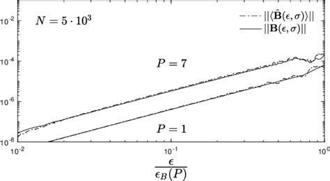 Behavior Of The Euclidean Norm Of The Bias Vector B ϵ σ And Of Its