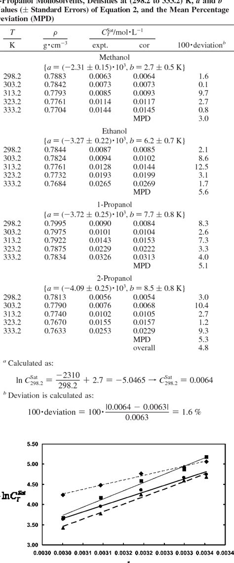 Figure 1 From Solubility Of Anthracene In C1 C3 Alcohols From 298 2 To 333 2 K And Their