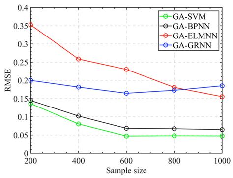 Aerospace Free Full Text Compressor Performance Prediction Based On The Interpolation Method