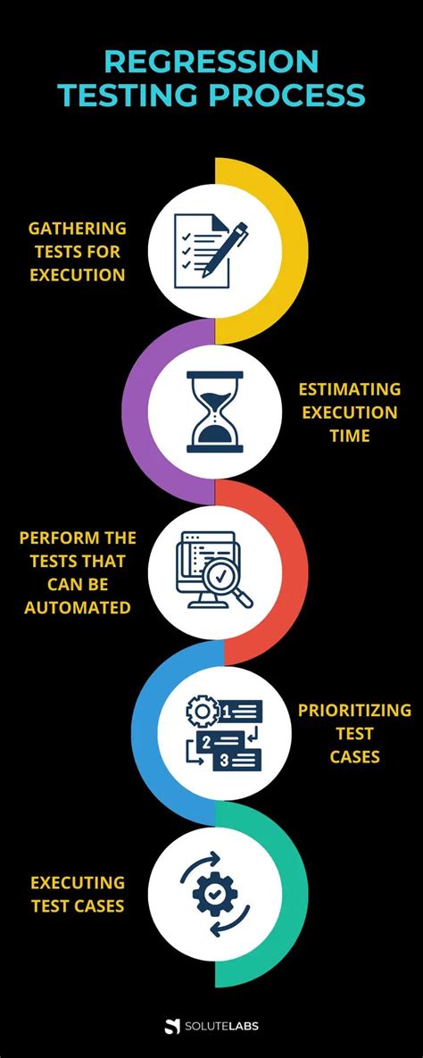 What Is Regression Testing — Definition Types And Working By Likhitha