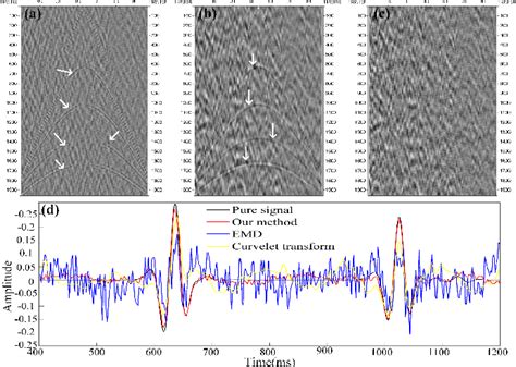 Figure 3 From A Deep Learning Based Denoising Method For Multiarea Surface Seismic Data