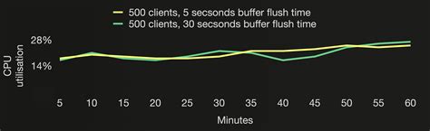 asynchronous data inserts in clickhouse