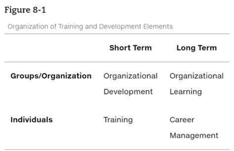Chapter Training And Development Flashcards Quizlet