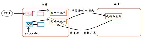 【linux】进程状态（阻塞、挂起、僵尸进程）进程阻塞与挂起 Csdn博客