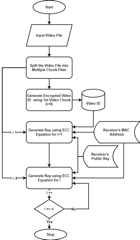 Block Diagram Of Proposed Key Generation Technique Download