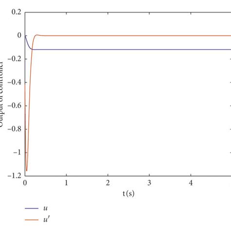 Fuzzy Controller Output Curve Download Scientific Diagram