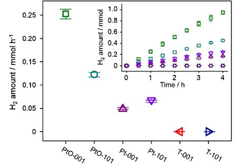 Photocatalytic H 2 Evolution Tests H 2 Evolution Rates Of The Bare Tio Download Scientific