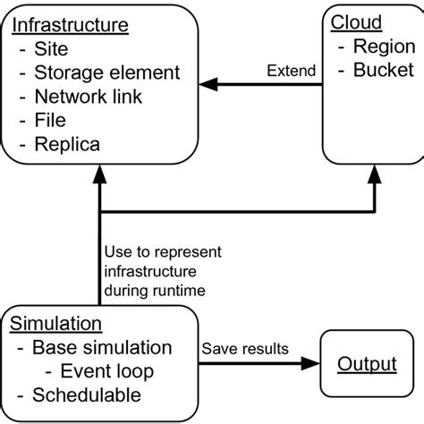 The Four Modules Of The Simulation Simulation Is The Central Module Download Scientific