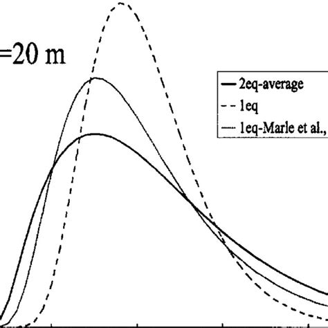 Asymptotic Behaviour Of The Different Large Scale Models Time Download Scientific Diagram
