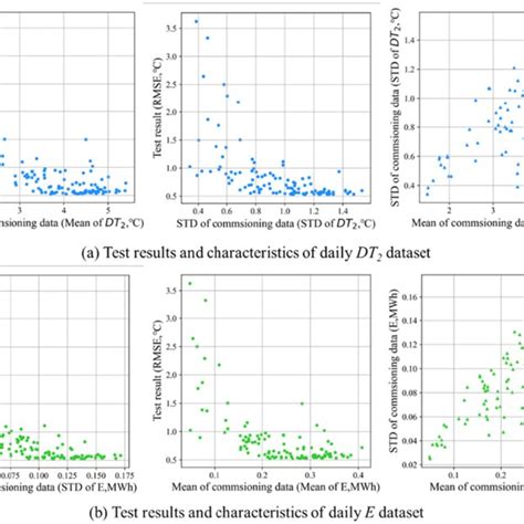 Impact Of The Intrusive Data Characteristics On The Calibration Accuracy Download Scientific