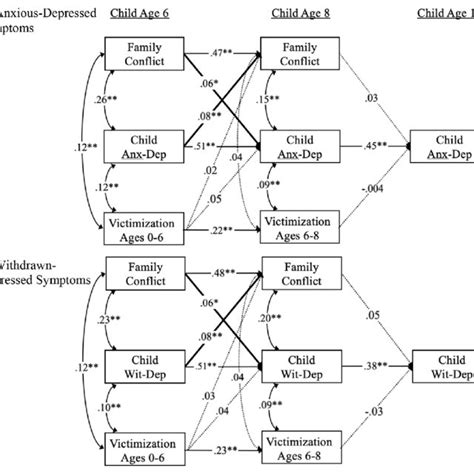 Structural Path Models With Standardized Path Coefficients Depicting