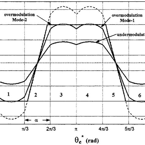 Overmodulation Mode 2 Phase Current Waves At 59 Hz A Download
