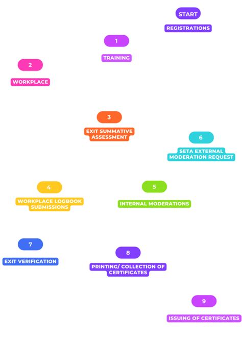 Certificate Issuing Process Sparrow Portal