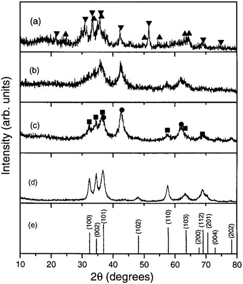 X Ray Diffraction Patterns Of The Sample At Different Stages A 10