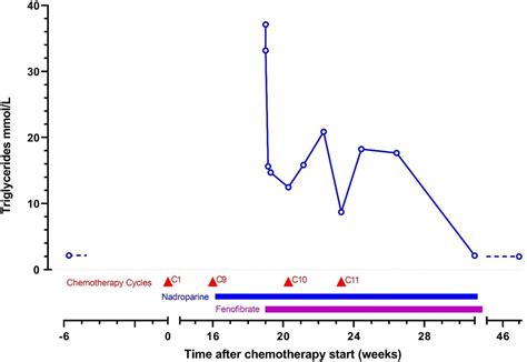 5 Fluorouracil Associated Severe Hypertriglyceridaemia With Positive Rechallenge Bmj Case Reports