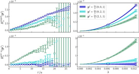 Figure 9 From Reconstructing Generalised Parton Distributions From The Lattice Off Forward