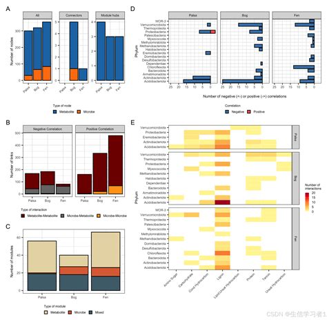 科研绘图系列：r语言绘制宏基因组分析的可视化图形（network And Barplot And Heatmap） 宏基因组分析作图 Csdn博客