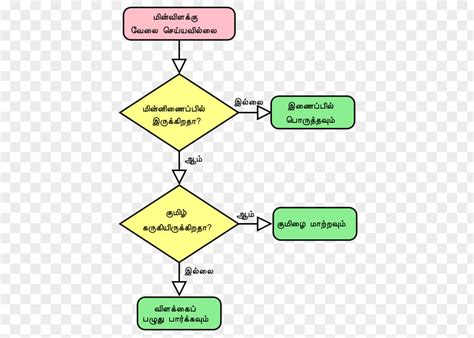 Flowchart Seven Basic Tools Of Quality Diagram Pareto Chart Png Image
