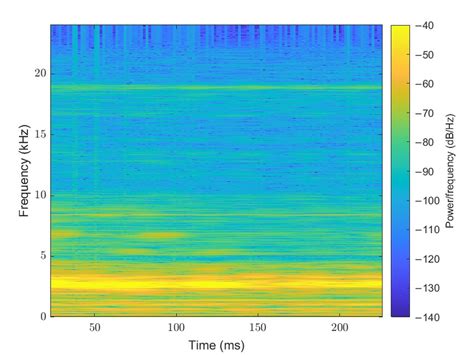 example of a spectrogram download scientific diagram