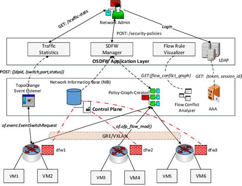figure 5 from sdfw sdn based stateful distributed firewall semantic scholar