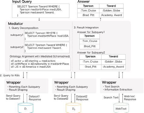 figure 1 from query processing over multiple knowledge bases and text