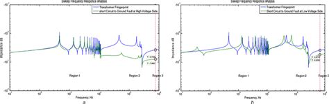 SC To Ground Fault Of Power Transformer Winding A At HV Side B At Download Scientific