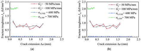 Fracture Toughness During Crack Propagation With Different Ultimate Download Scientific Diagram