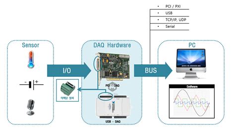 데이터 수집 DAQ Data Acquisition